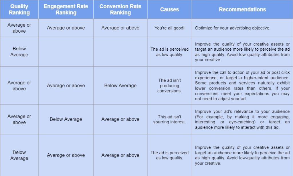 Online Advertising Performance Indicators: Where to Look and What to Do